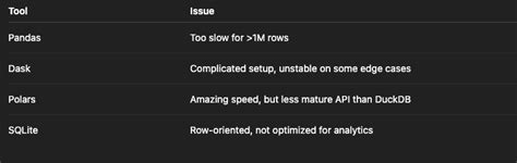 Why Duckdb Replaced Pandas In My Data Workflows Fast Embedded And Surprisingly Simple” By