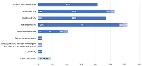 Lt Leds Synthesis Report Unfccc