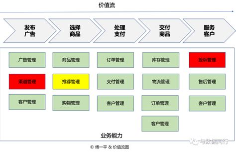 怎样画一张逻辑清晰的业务架构全景图？【附详细的图解】 知乎