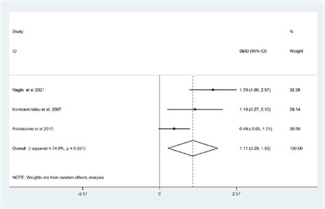 Forest Plot Of Supervised Pfmt Versus Unsupervised Pfm Function Download Scientific Diagram
