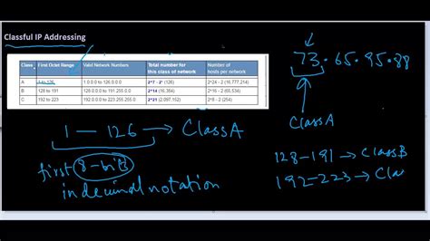 Ipv4 Address Format Classful Ip Addressing Part 2 Youtube