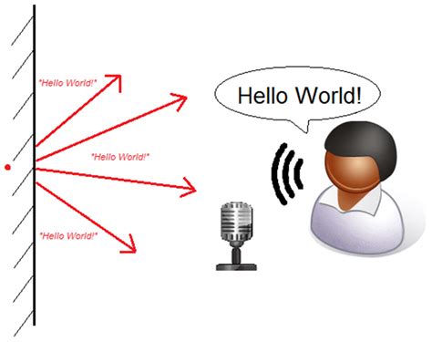 Room Impulse Response Cepstrum Analysis Linear Prediction