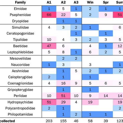 Aquatic Insect Taxa Collected In Streams Of The Sampling Area In The