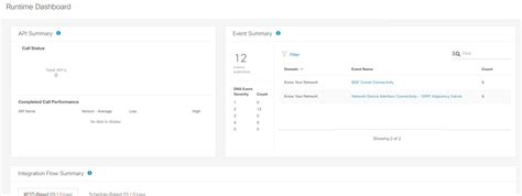 Cisco Catalyst Center Itsm Integration Guide Release 2 3 7 X Swim Closed Loop Automation