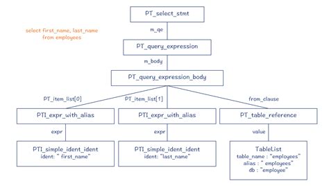 MySQL 源码解读之 语法解析二 面具下的戏命师 博客园
