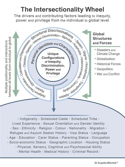This Is An Intersectionality Framework I Have Been Developing It Differs From A Lot Of Others