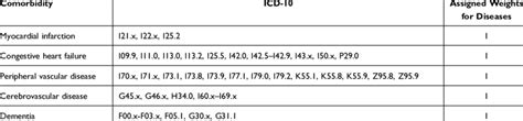 Charlson Comorbidity Index With International Classification Of Download Scientific Diagram