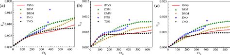 Figure 1 From A Transformer Based Neural Operator For Large Eddy Simulation Of Turbulence