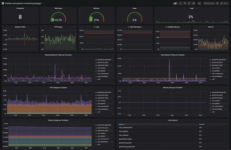 Docker Monitoring With Prometheus Und Grafana Homelab