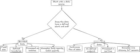 Understanding Apache Flink Architecture Event Time Processing And State Management