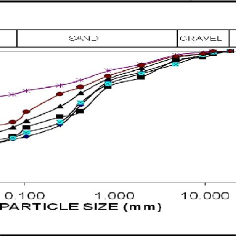 Grading Curves For Samples Download Scientific Diagram