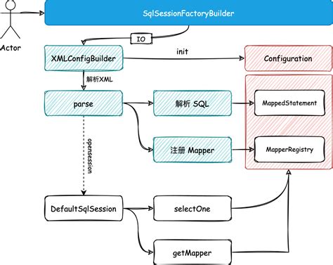 《mybatis 手撸专栏》第4章：mapper Xml的解析和注册使用 腾讯云开发者社区 腾讯云