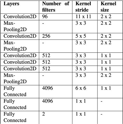 Table 1 From A Novel Spatio Temporal Deep Learning Vehicle Turns