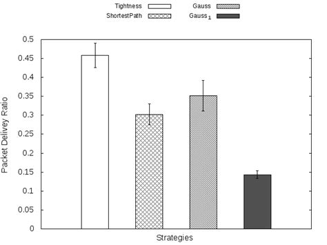 Packet Delivery Ratio Under Mobility At Different Speeds Performance Download Scientific