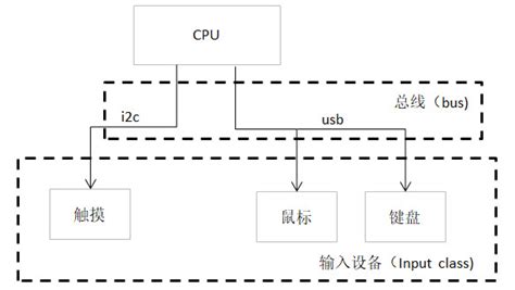 6 Linux的设备模型 — 野火 嵌入式linux驱动开发实战指南——基于lubancat Rk系列板卡 文档
