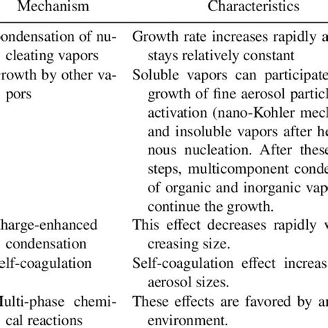 Temporal Variation Of Aerosol Chemical Composition Measured During The Download Scientific