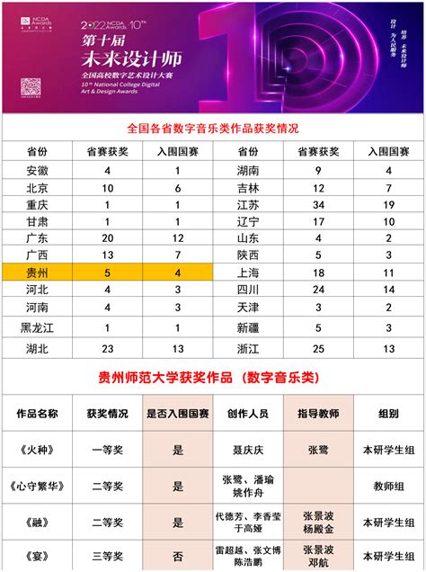 祝贺！我院师生创作作品在第十届未来设计师·全国高校数字艺术设计大赛中喜获佳绩 贵州师范大学音乐学院