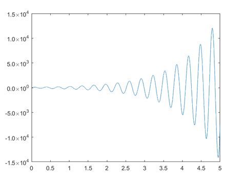 MATLAB绘图中坐标刻度改为指数形式 ray963 博客园
