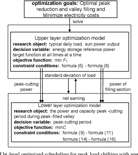Figure 2 From Energy Saving Optimal Scheduling Under Multi Mode “source Network Load Storage