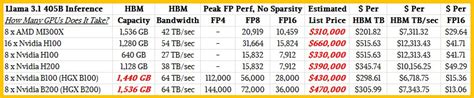 Stacking Up Amd Versus Nvidia For Llama 31 Gpu Inference