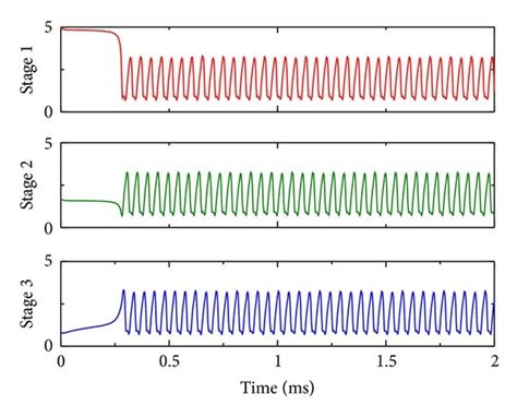 A Operation Of A Three Stage Ring Oscillator At Vdd5 V Waveforms At
