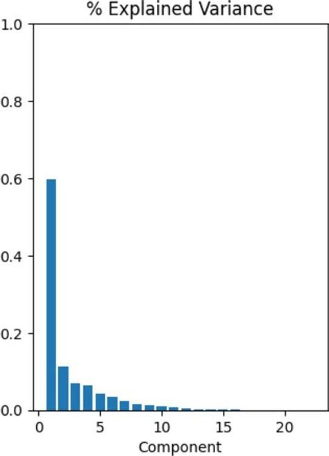 Explained Variance Plot Download Scientific Diagram