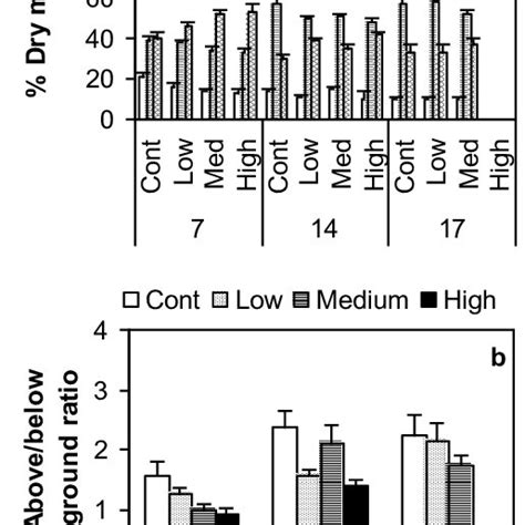 Percentage Component Dry Matter A And Above Below Ground Dry Matter Download Scientific