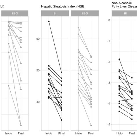 Fli Hsi And Nafld Fibrosis Score Evolution According To Treatment With