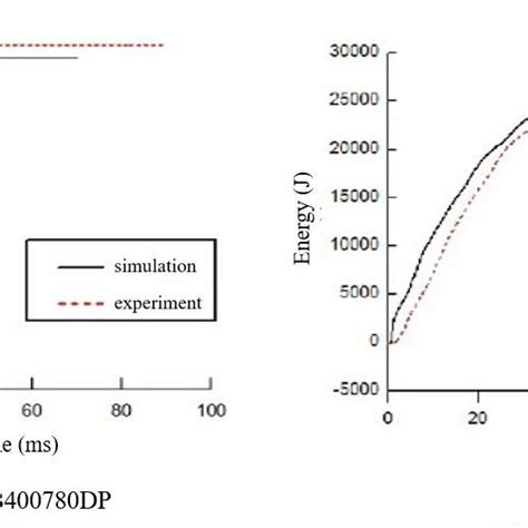 Energy Curve Of Different Materials Download Scientific Diagram