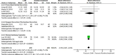 forest plot comparing chm treatment with routine treatment on dbil