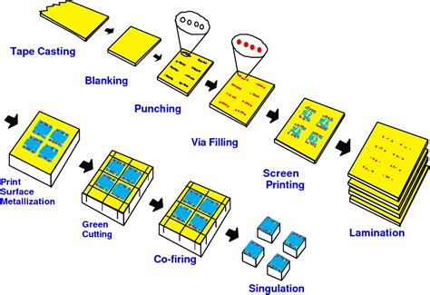 Figure 1 From Low Temperature Co Fired Ceramic Ltcc Application Testing Alternative Semantic