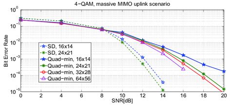 Ber Performance Comparison Of The Proposed Detector With The Sphere