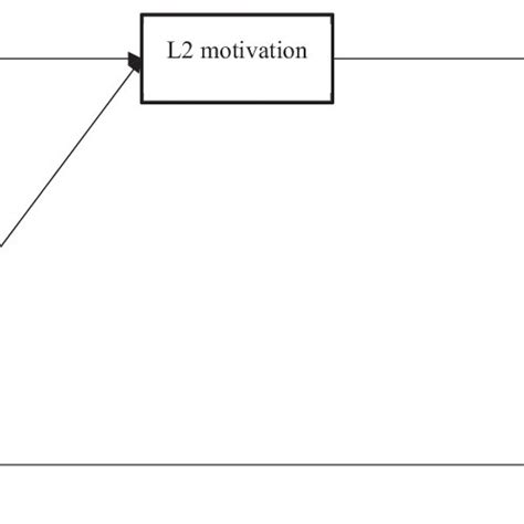 Complex Model With The Proposed Relationships Download Scientific Diagram