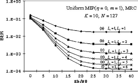 ber performance of mc ds cdma and mc cs cdma in multipath rayleigh download scientific diagram