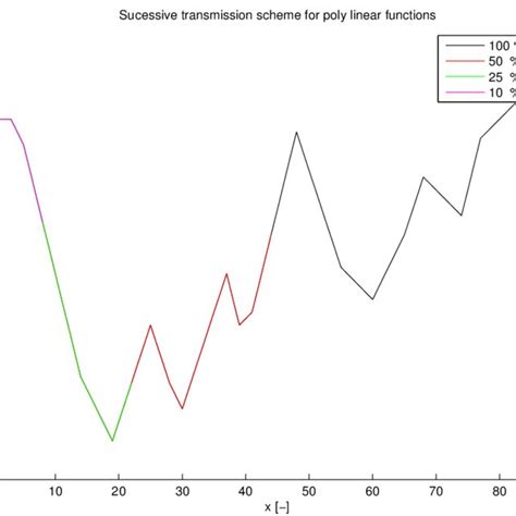 FIFO Scheme For Linear Input Functions And Differing Data Fractions Download Scientific Diagram