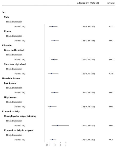 Forest Plot Of Stratification Analysis Results Download Scientific