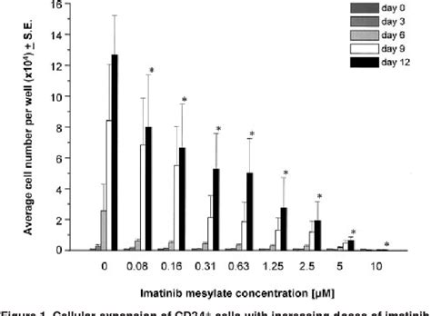 Figure 1 From Inhibitory Effect Of Imatinib On Normal Progenitor Cells In Vitro Semantic Scholar