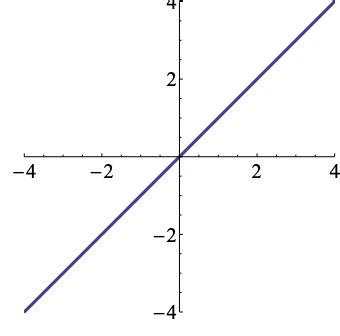12 Basic Functions Graphs Flashcards Quizlet 12 Basic Functions Graphs Flashcards Quizlet