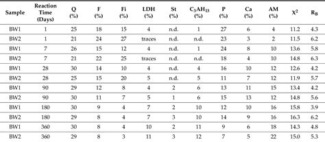 Table 4 From Construction And Demolition Waste Ballast As A Pozzolanic