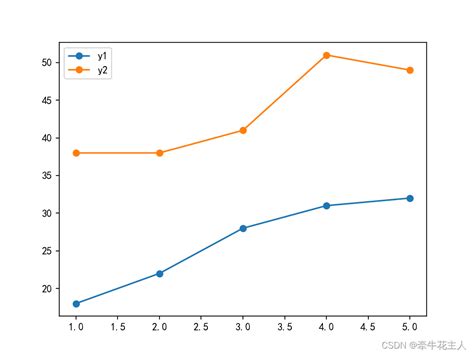 Matplotlib Legend函数matplotlib Legend Csdn博客
