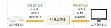 표준 입출력과 파일 입출력