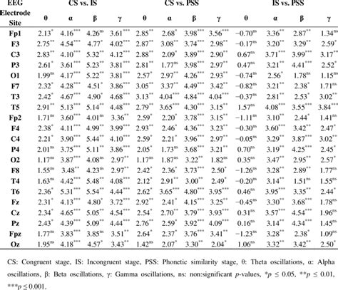 P Value Chart For T Test