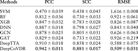 Performance Comparison Of Deepcovdr And Baseline Methods On Regression