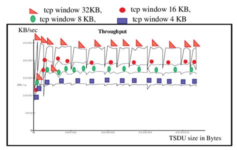 Tcp Ip Throughput Dependence On The Tsdu And Window Size Download Scientific Diagram