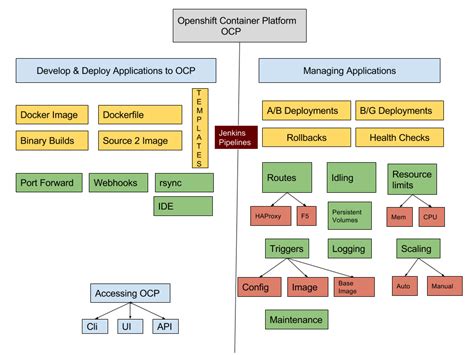 GitHub Debianmaster Openshift Workshop