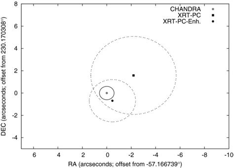 Swift Xrt Location Of Cir X 1 During Its 2010 May Bursting Period The Download Scientific