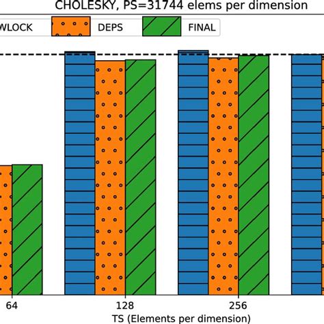 Different Allocation Policies Using Nanos6 Numa Api Download
