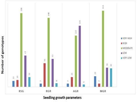 Genes Free Full Text Mapping The Genomic Regions Controlling Germination Rate And Early