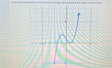 Solved Use The Graph Of The Function To Find Its Domain And Chegg Com