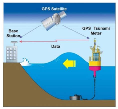 Instrumentation For Sea Level And Tsunami Measurements Encyclopedia